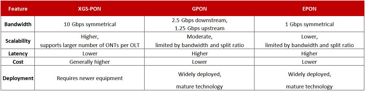 XGS-PON vs GPON vs EPON for Data Center Connectivity